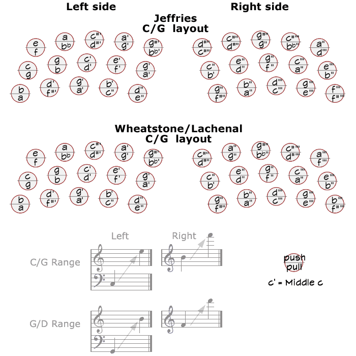 Concertinas - The Button Box